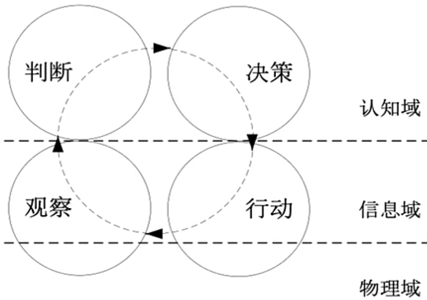 指挥控制原理-笔记 | 雷烈